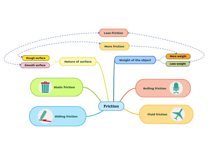 Friction - Mind Map